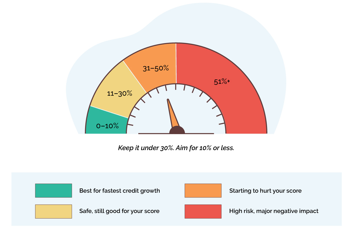 Best Credit Card Utilization for a Strong Credit Score
