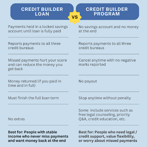 What Is a Credit Builder Program and How Does It Work?